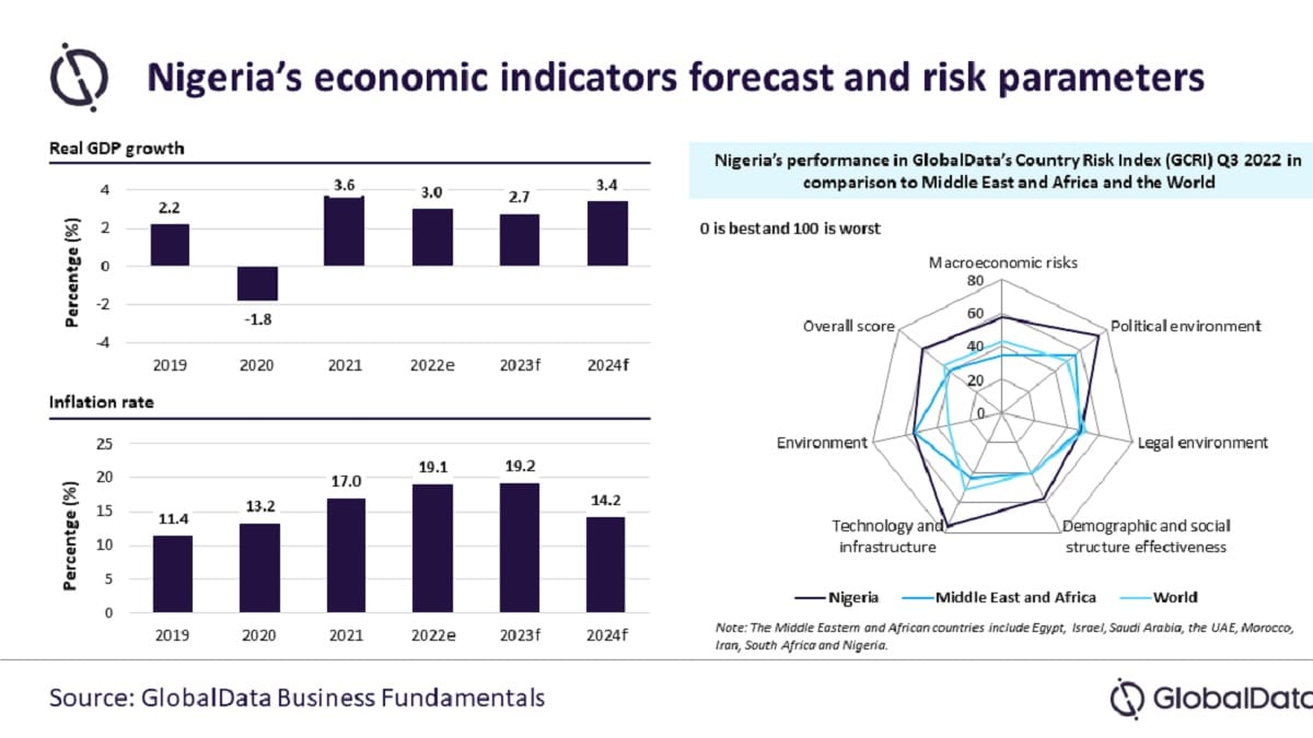 Nigeria Economic Growth To Slow Down In 2023 –GlobalData Forecasts